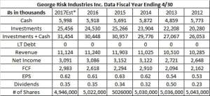 George Risk Industries Inc.(RSKIA) Stock Analysis - Time In the Market